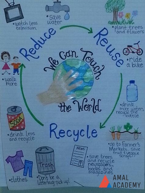 3R (Recycle, Reduce, Reuse).. A mega project blog by Group 4-Batch ...