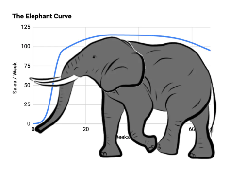 Elephant in Curve: Unveiling the truth behind the myth of exponential ...