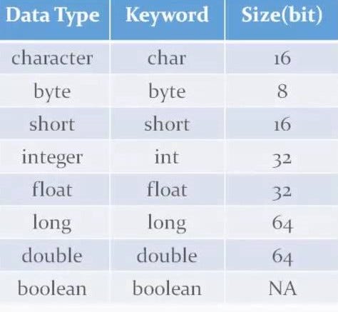 Chapter 3(Head First Java). Variables | by Himashaamarasingha | Medium