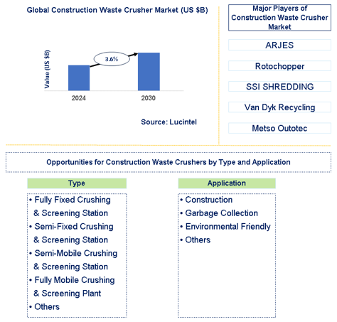 Lucintel Forecasts the Global Construction Waste Crusher Market is ...