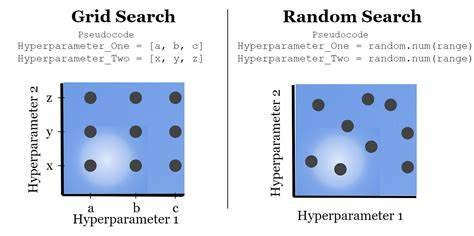 Hyperparameter Tuning and Model Selection: | by Samyakkhanderao | Medium