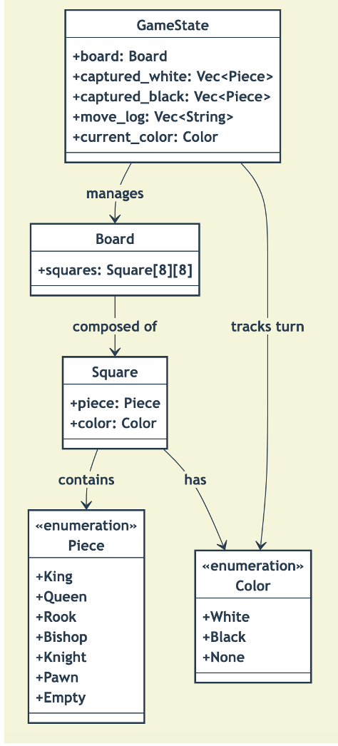 Building a Chess Game in Rust: A Complete Code Walkthrough | by Godwin | Medium
