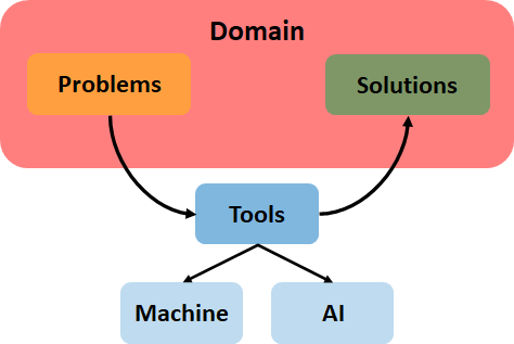 AI will shift from Data Scientists to Domain Experts | by puneeth bc ...