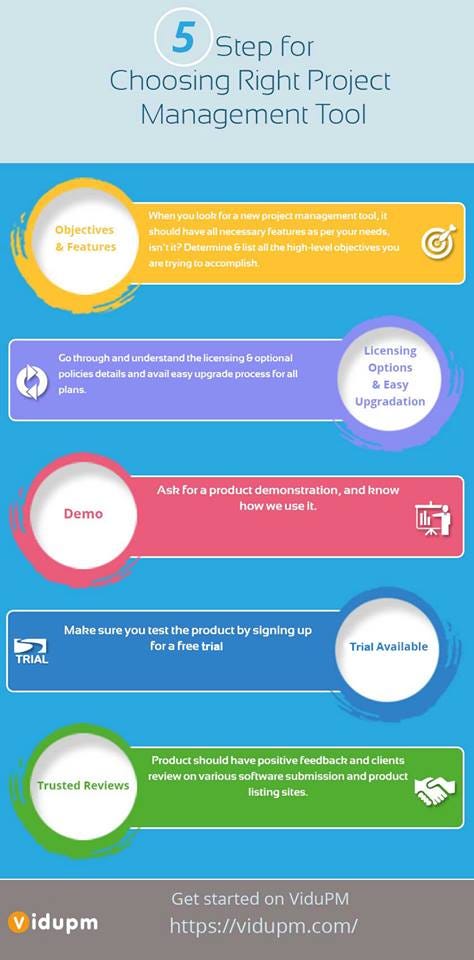 5 Steps For Choosing The Right Project Management Tool By Vidupm Medium