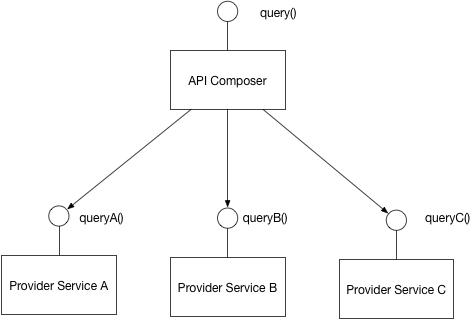 Simplifying Query Building in a Microservice Environment with API ...
