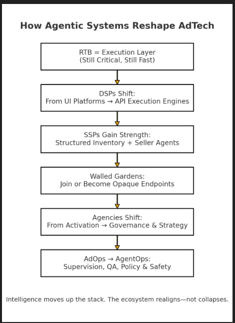 Part 3 — How Agentic Infrastructure Reshapes RTB and the Current AdTech ...