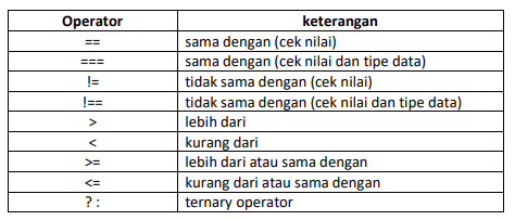 Javascript dasar : Operator. Halo teman-teman pada artikel kali ini ...