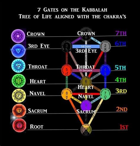 Kabbalah and the Sephirot: A Mystical Journey into Spiritual ...