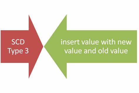 Practical Implementation SCD Type 3 | by Muskaan Bhatia | Medium