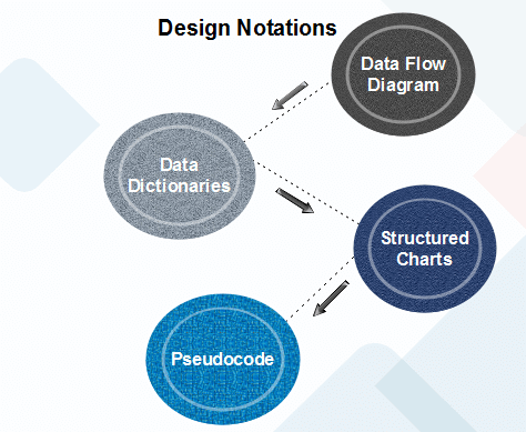 FUNCTION ORIENTED DESIGN.. Introduction | by Hmrh Sewwandi | Medium