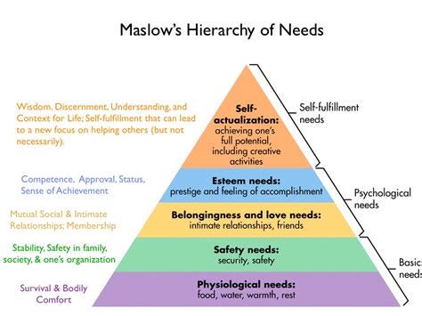 Maslow’s Hierarchy of Needs to Achieve Personal Growth | by Kara Davis ...