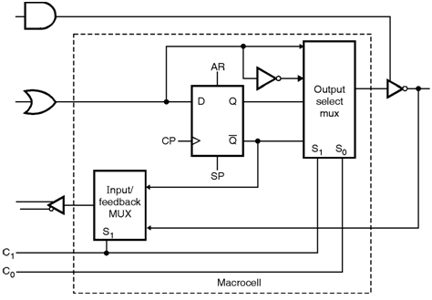 Simple Programmable Logic Devices (SPLD) Market Scope, Values, Industry Analysis and Forecast to ...