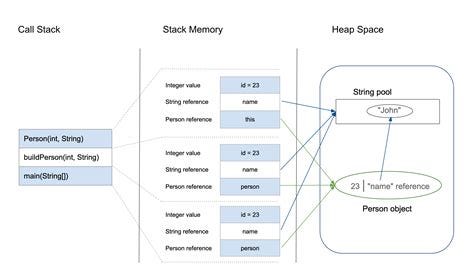 HOW JAVA MEMORY WORKS. Stack memory is used for static memory… | by Brunner1000 ...