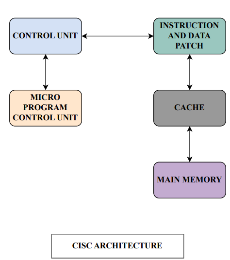 CISC vs. RISC Architectures. Introduction | by Manoj | Medium