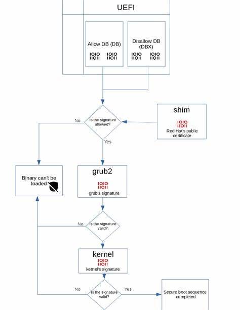 I “has” Cybersecurity Secure Boot Vs Full Disk Encryption By Soumit Salman Rahman Before