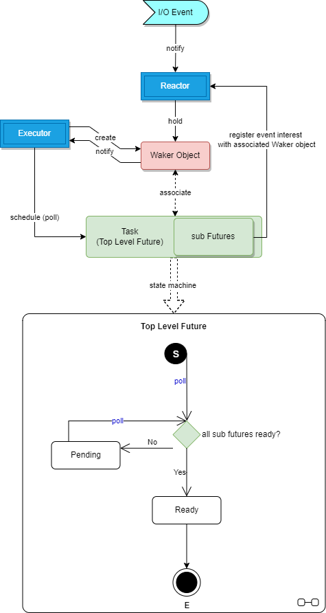 Async Executor and Reactor for Beginner | by gftea | Medium