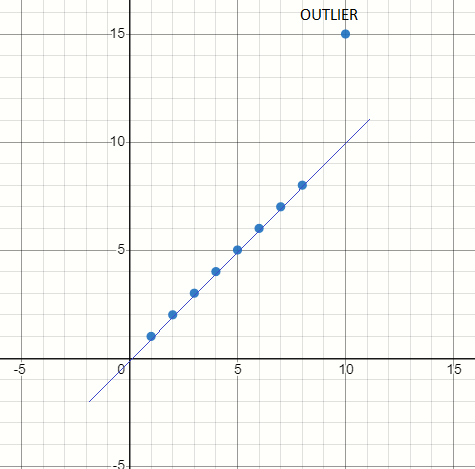 Outlier detection using the RANSAC algorithm | by saurabh dasgupta | Medium