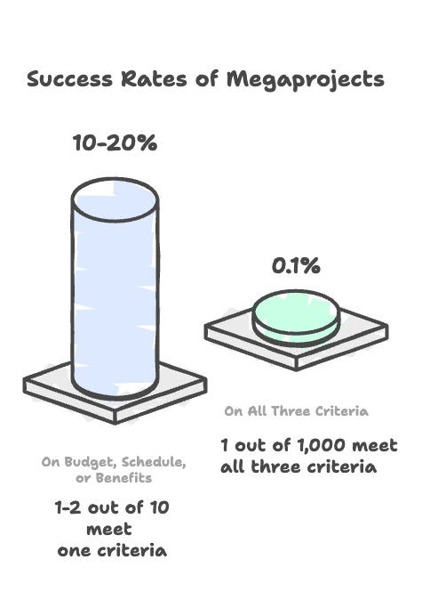 The Iron Law of Megaprojects: Patterns, Failures, and Facts | by Ilija ...