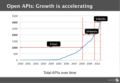 History of API. Like everything, API has a unique… | by We Are Atomic ...