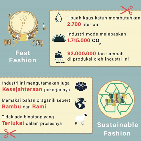 Memahami Fast Fashion dan Sustainable Fashion | by Setali Indonesia ...
