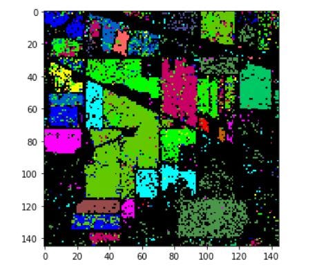 Implementation of Hyperspectral Image Classification | by BRIJESH SHAH ...