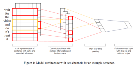 Paper Review 3: Convolutional Neural Networks for Sentence ...