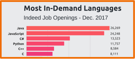 Java vs Javascript. According to indeed.com, as of Dec… | by Kaelyn ...