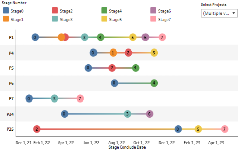 Plot project stages on a timeline in Tableau: Dumbbell Chart | by Priya ...