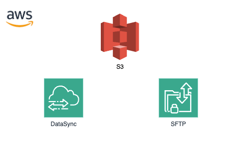 AWS File transfer Methods. Introduction | by Christina | Medium