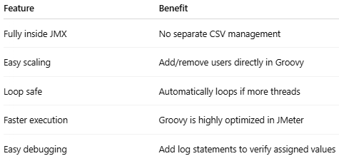 🚀 How to Do JMeter Parameterization Without CSV Files (Using JSR223 and Groovy) | by ...