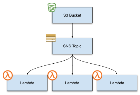Configure S3 to send change notification events to SNS and consume with ...
