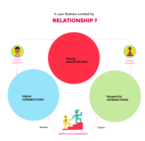 Business, Curated by Relationships | by Swastika Dash | Medium