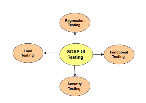API Testing Using SOAP UI. What exactly is SOAP UI ? | by amandi ...