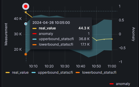 Utilizing Deep Learning Neural Networks for Anomaly Detection in Time ...
