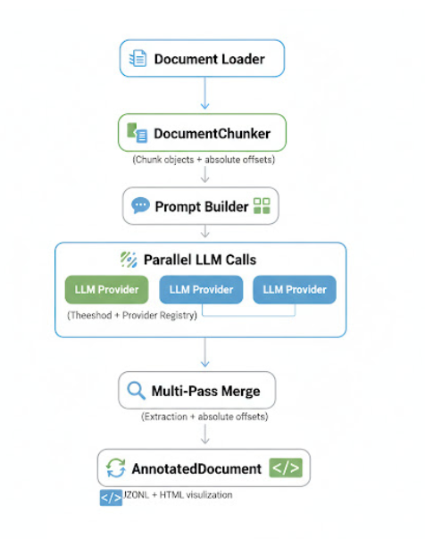 Taming Unstructured Text: A Deep Dive into Google’s langextract | by ...