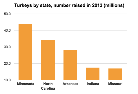 Turkey Data. Impress your family tomorrow with these… | by Patrick ...