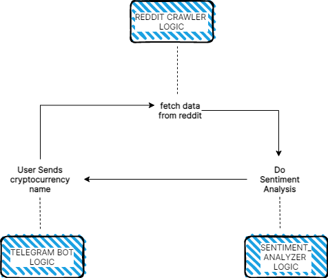 Build a Telegram bot in python to get sentiment for a particular ...