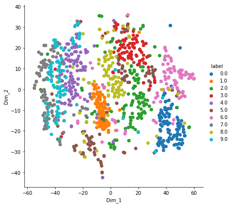 T-SNE visualization of high dimension MNIST dataset | by Rana singh ...