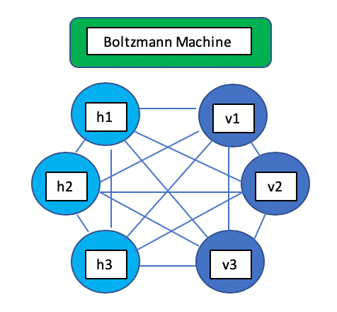Quantum Boltzmann Machines. Brian S. Haney | by @MarsProgrammer | Medium