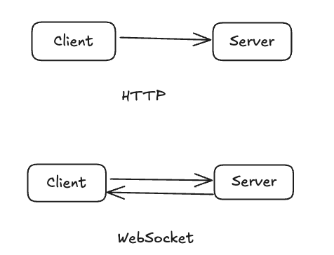 Creating a WebSocket server using only the RFC doc (Part 1) : Handshakes 🤝 | by Ahan Shankar ...