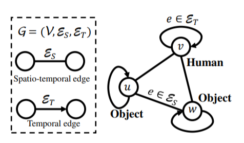 閱讀筆記 : Structural-RNN: Deep Learning on Spatio-Temporal Graphs | by Jhen Hao Yang | Medium