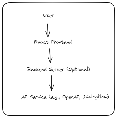 Creating a Chatbot in React with AI Integration | by connectmuthu | Medium