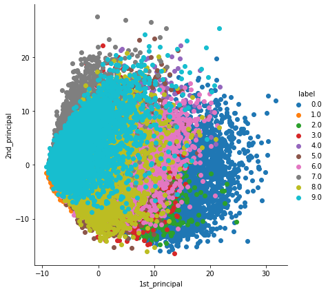 A Better Understanding of Principal Component Analysis by implementing it on MNIST Dataset using ...