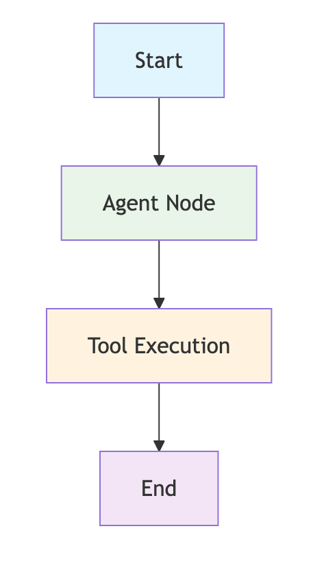Building Intelligent Workflows with LangGraph API: A Comprehensive ...