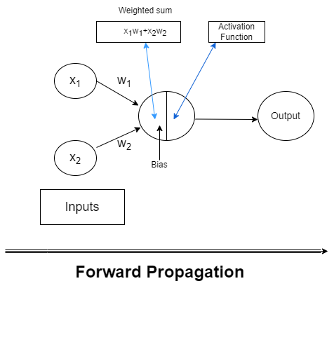 Forward Propagation in Neural Networks | by Let's Decode | Dev Genius