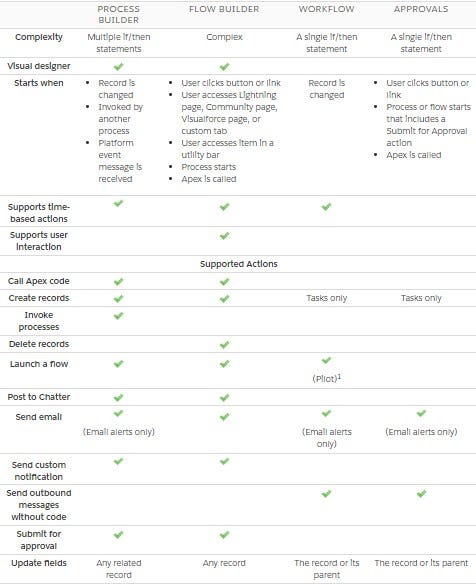 Salesforce Process Automation Tools | by Evan Ratzlaff | Medium