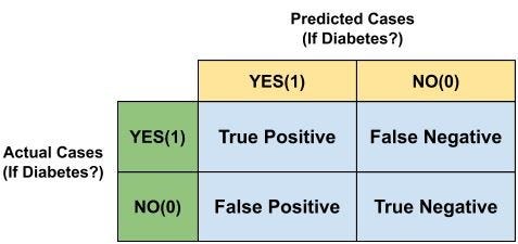 Model Performance Parameters of Binary Classification Algorithms | by ...