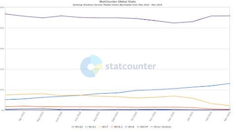 One in five Windows computers is running Windows 11 | by Soliiceber ...