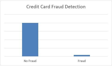 How to Handle Imbalanced Data | Medium