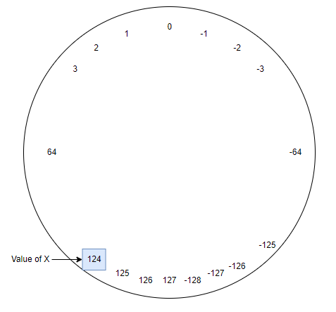 Numbering System edge cases of Java | by Shashane Ranasinghe | Medium